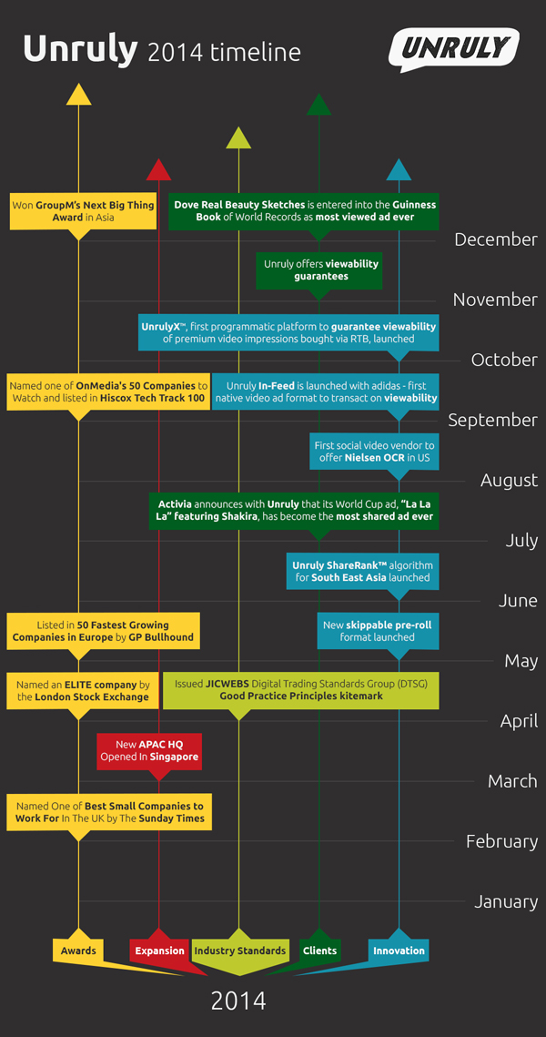 Video Ad Tech Firm Unruly Smashes $43M Revenue