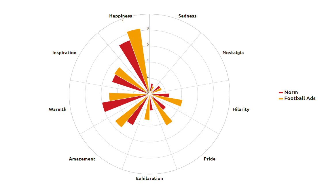 7 Fascinating Football Advertising Facts To Kick Off The New Season