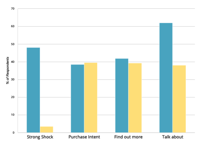 Shockvertising: Dissecting the world’s most shocking ads - Unruly