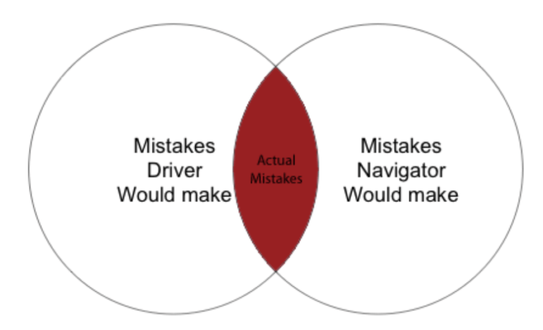 What is Pair Programming? - Unruly