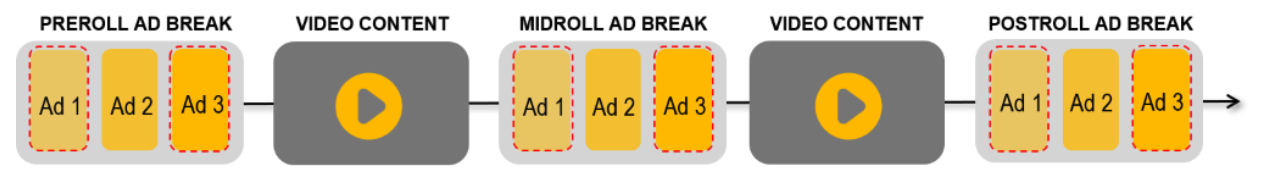 What Are Ad Pods? And How Do They Help Publishers and Advertisers? - Unruly